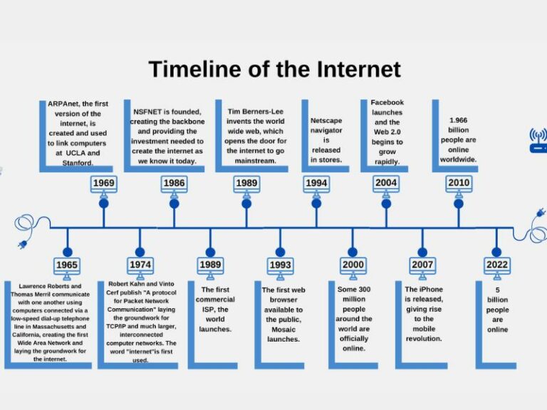 A Brief History of The Internet Timeline | VentCube