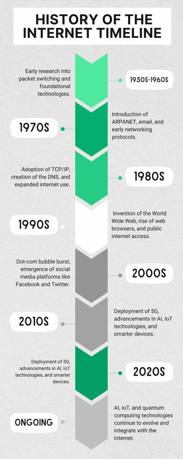 The History of the Internet Timeline: From ARPANET to the World Wide Web
